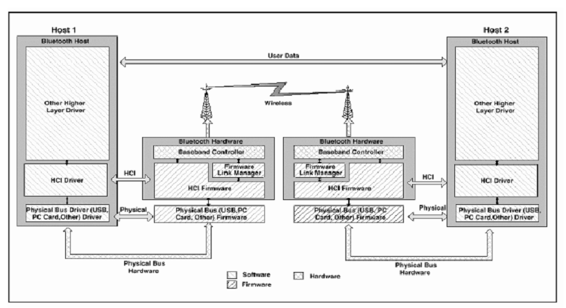 Host Controller Interface